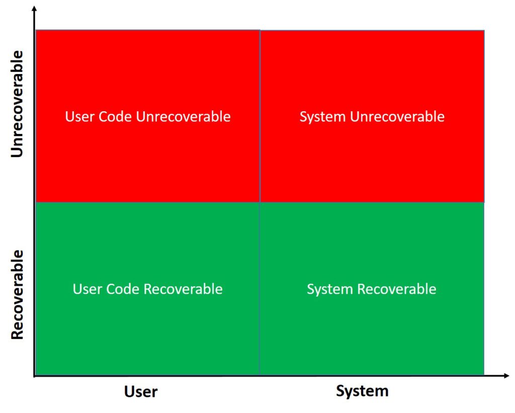 Handling Errors and Exceptions in C#. Part 3 – EngineerSpock
